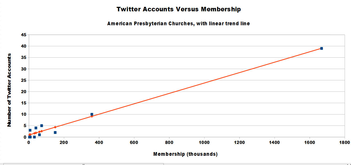 A Closer Look At Denominations And Twitter - The GA Junkie